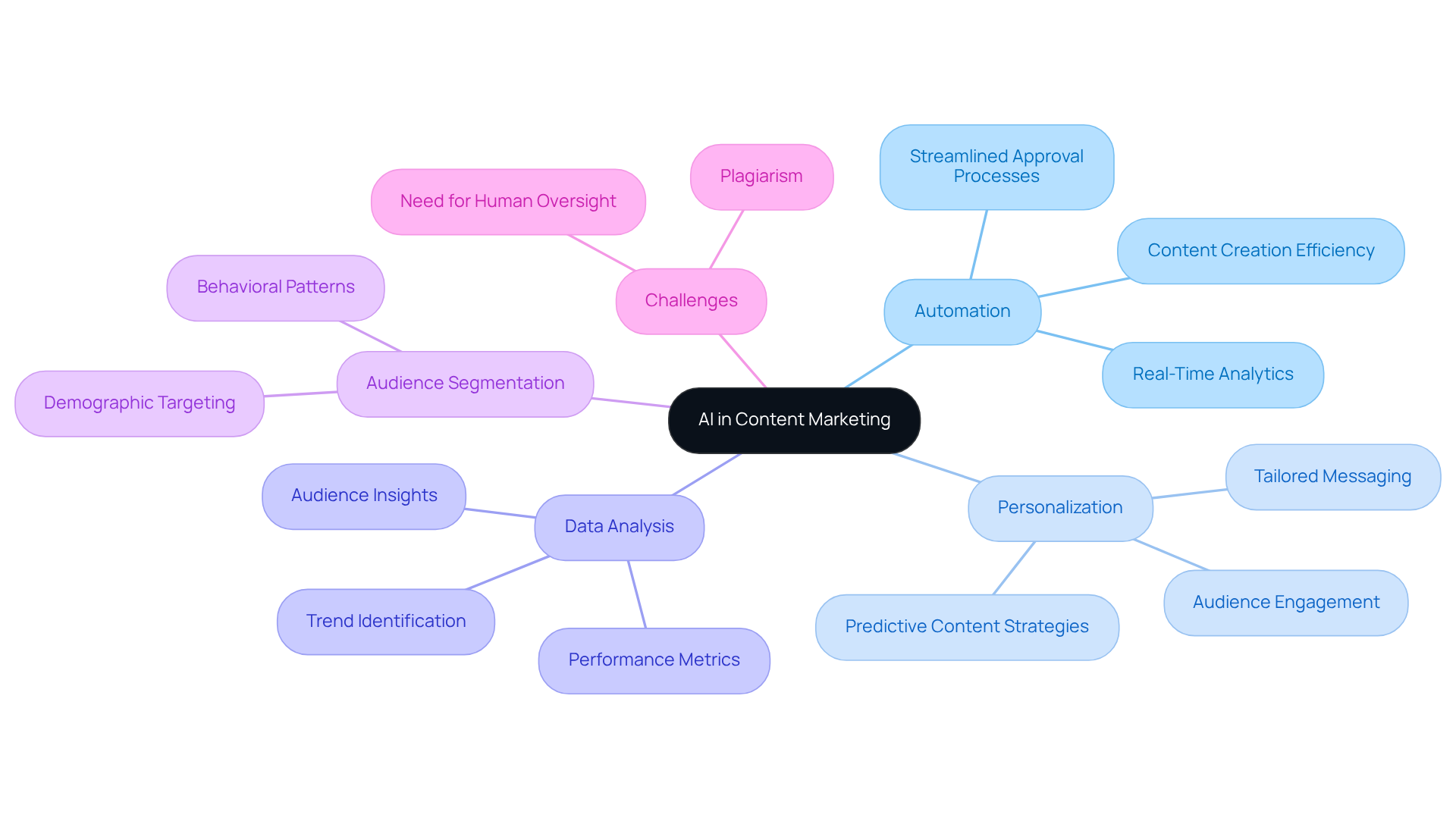 Start at the center with the main topic of AI in content marketing, then explore the branches to see how AI impacts various aspects of marketing, including its benefits and challenges.