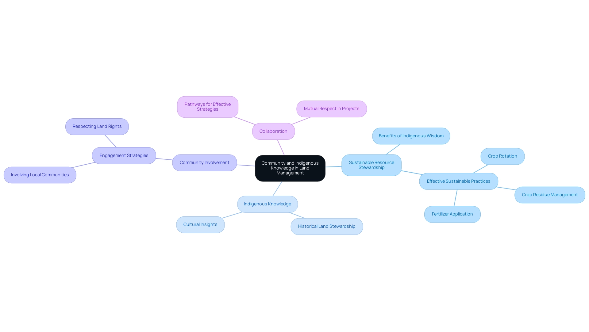 The central node represents the main theme, with branches illustrating key areas of focus, each color-coded for easy differentiation.