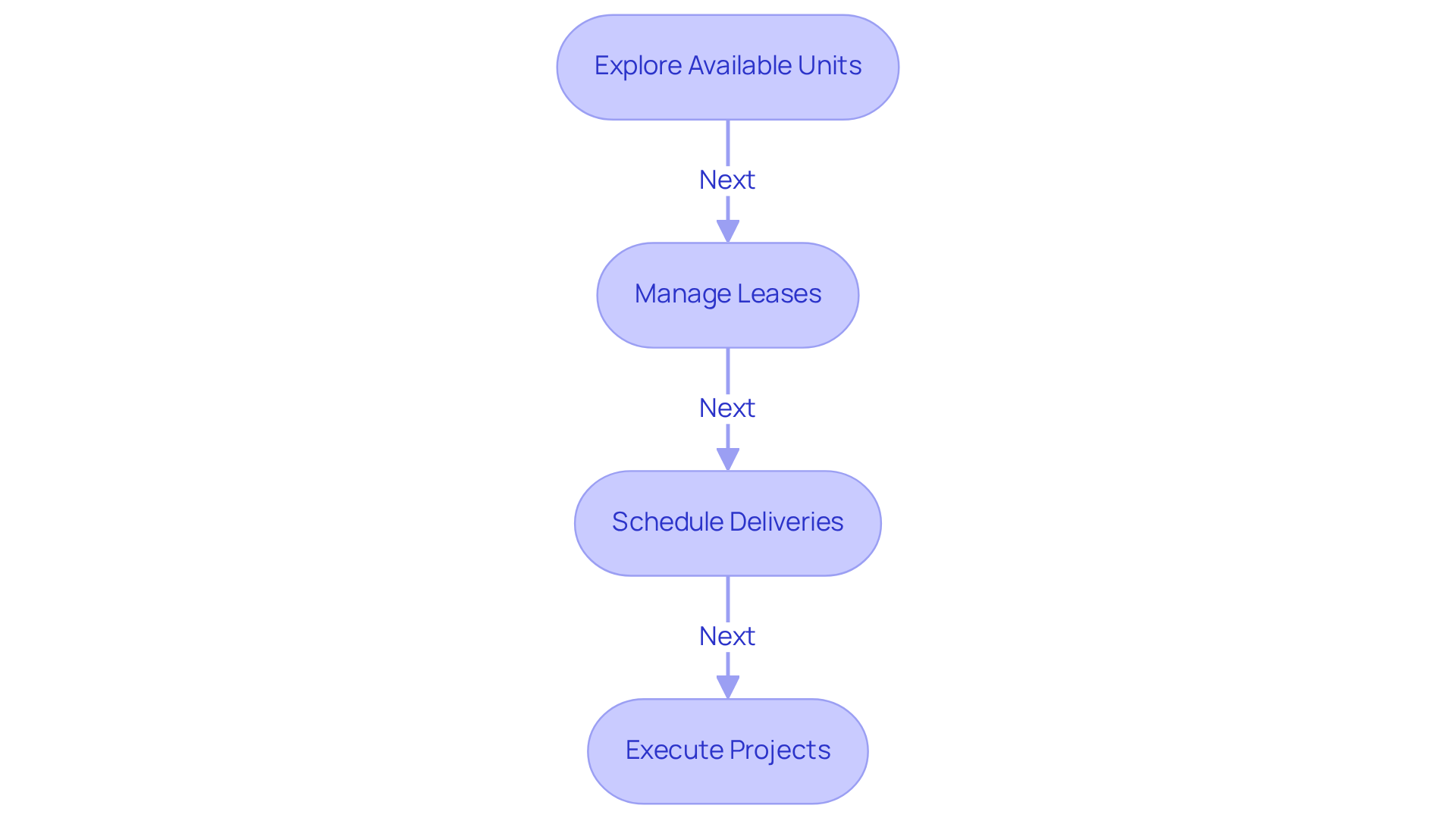Each box represents a step in the rental process. Follow the arrows to see how you move from exploring options to executing your project efficiently.