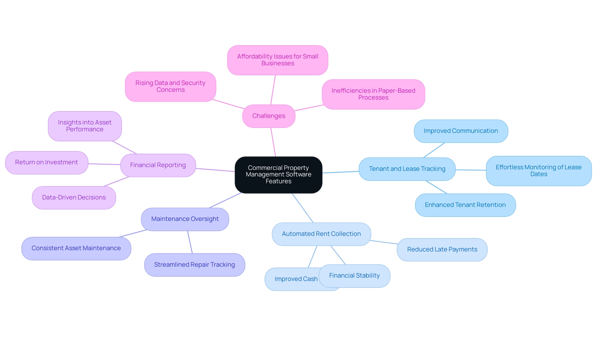 Each branch represents a core feature of the software, with sub-branches detailing specific benefits or challenges associated with each feature.