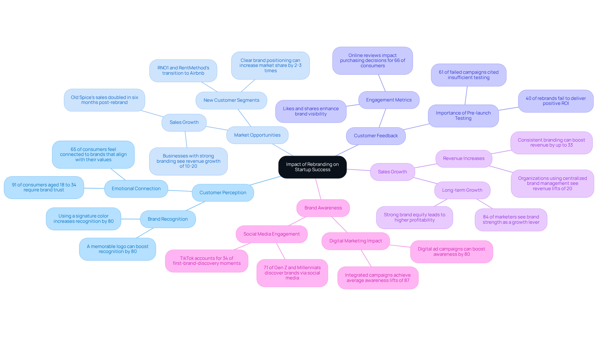 This mindmap starts with the main idea of how rebranding affects startups. Each branch represents a different aspect of this impact, and the sub-branches provide real-world examples and metrics to consider. Follow the branches to see how rebranding can open new opportunities and strengthen customer relationships.