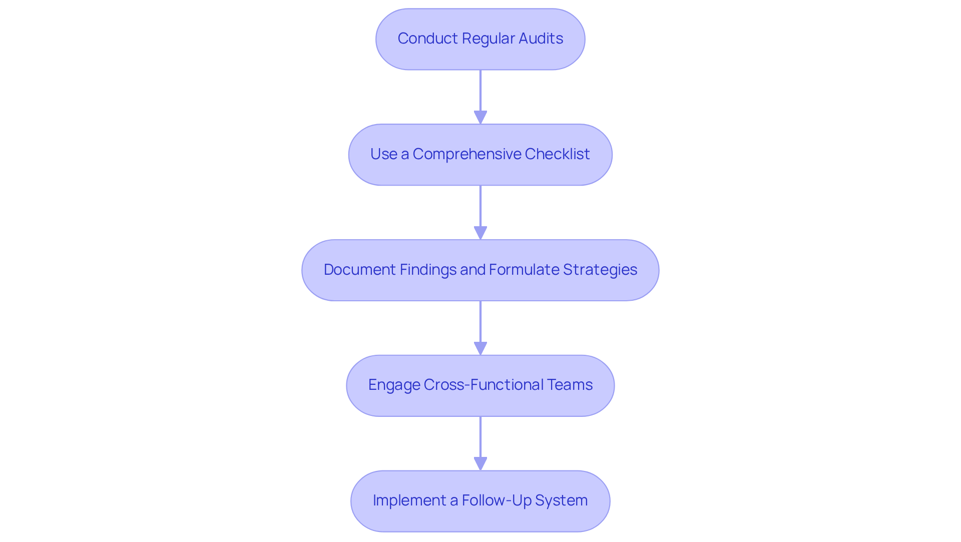 Each box in the flowchart represents a key step in ensuring compliance. Follow the arrows to see how each step builds on the previous one, leading to a robust compliance culture. Each box in the flowchart represents a key step in ensuring compliance. Follow the arrows to see how each step builds on the previous one, leading to a robust compliance culture.