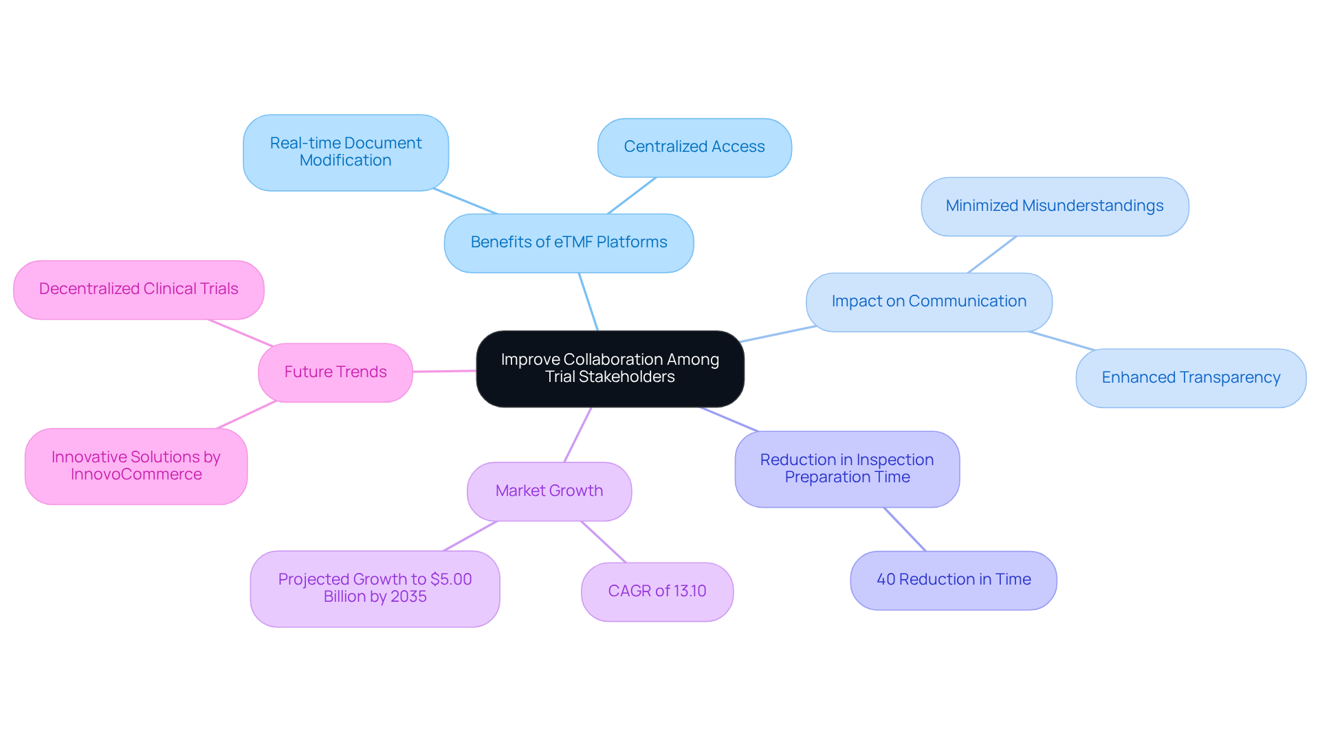 This mindmap illustrates how etmf platforms improve collaboration among clinical study stakeholders. Start at the center with the main theme, then explore the branches that show the benefits, impacts, and future trends related to these platforms. Each branch represents a key area of focus, helping you understand the interconnected aspects of collaboration in clinical research. This mindmap illustrates how etmf platforms improve collaboration among clinical study stakeholders. Start at the center with the main theme, then explore the branches that show the benefits, impacts, and future trends related to these platforms. Each branch represents a key area of focus, helping you understand the interconnected aspects of collaboration in clinical research.