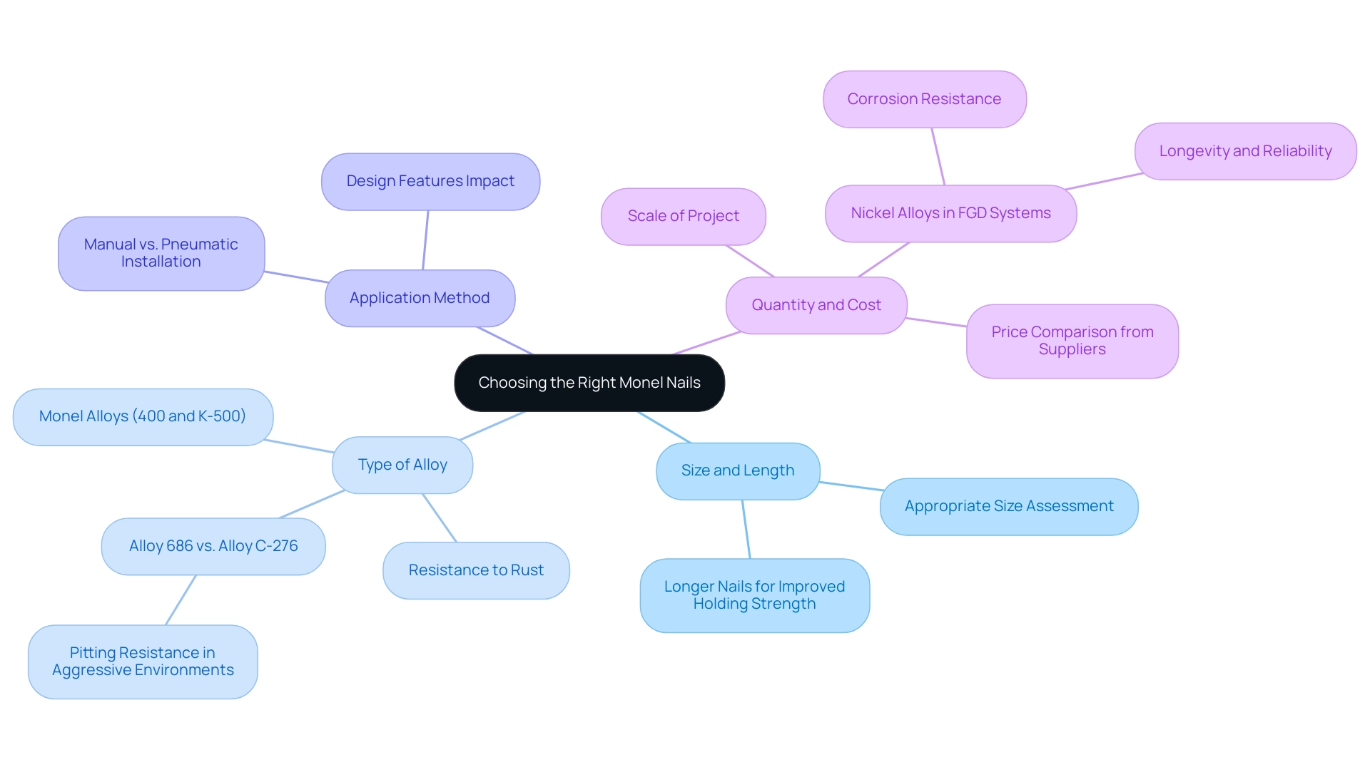 The central node represents the main topic, with branches illustrating key factors relevant to selecting Monel nails. Each color corresponds to a specific factor.