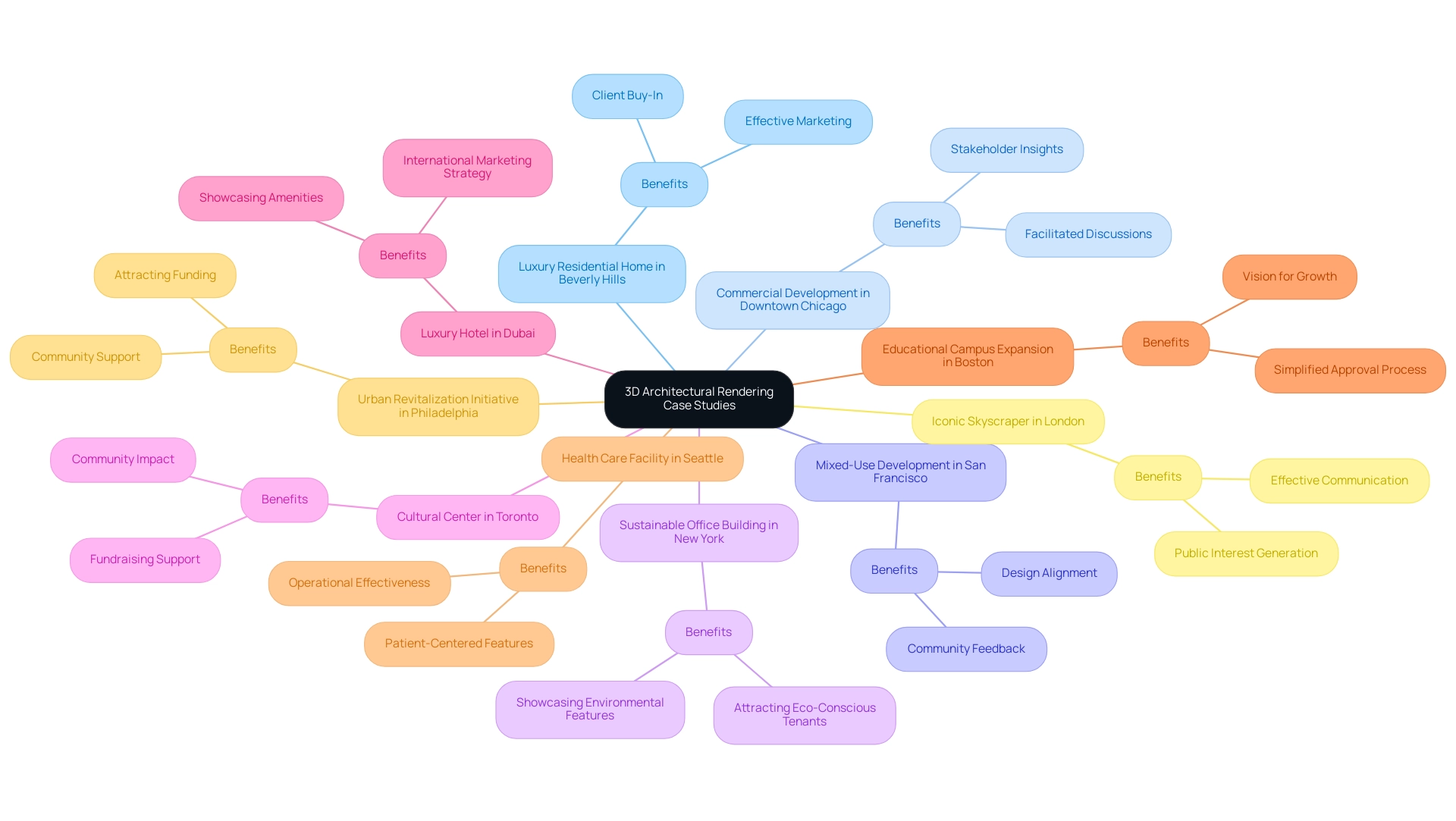 Each branch represents a case study in 3D architectural rendering, with sub-branches highlighting specific benefits or notable features associated with each project.
