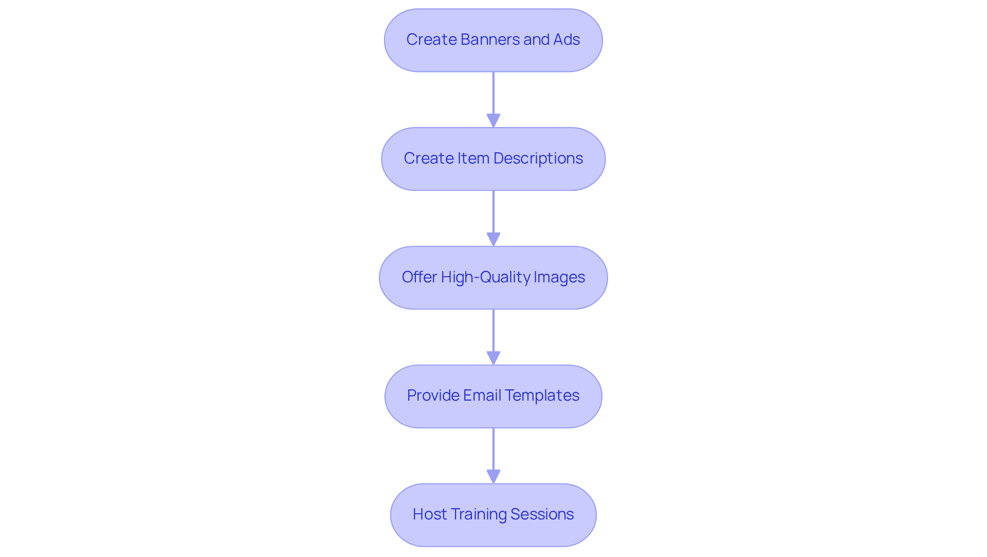Each box in the flowchart represents a step in the process of creating marketing materials for affiliate partners. Follow the arrows to see how each step leads to the next, helping you understand how to effectively support your affiliates.