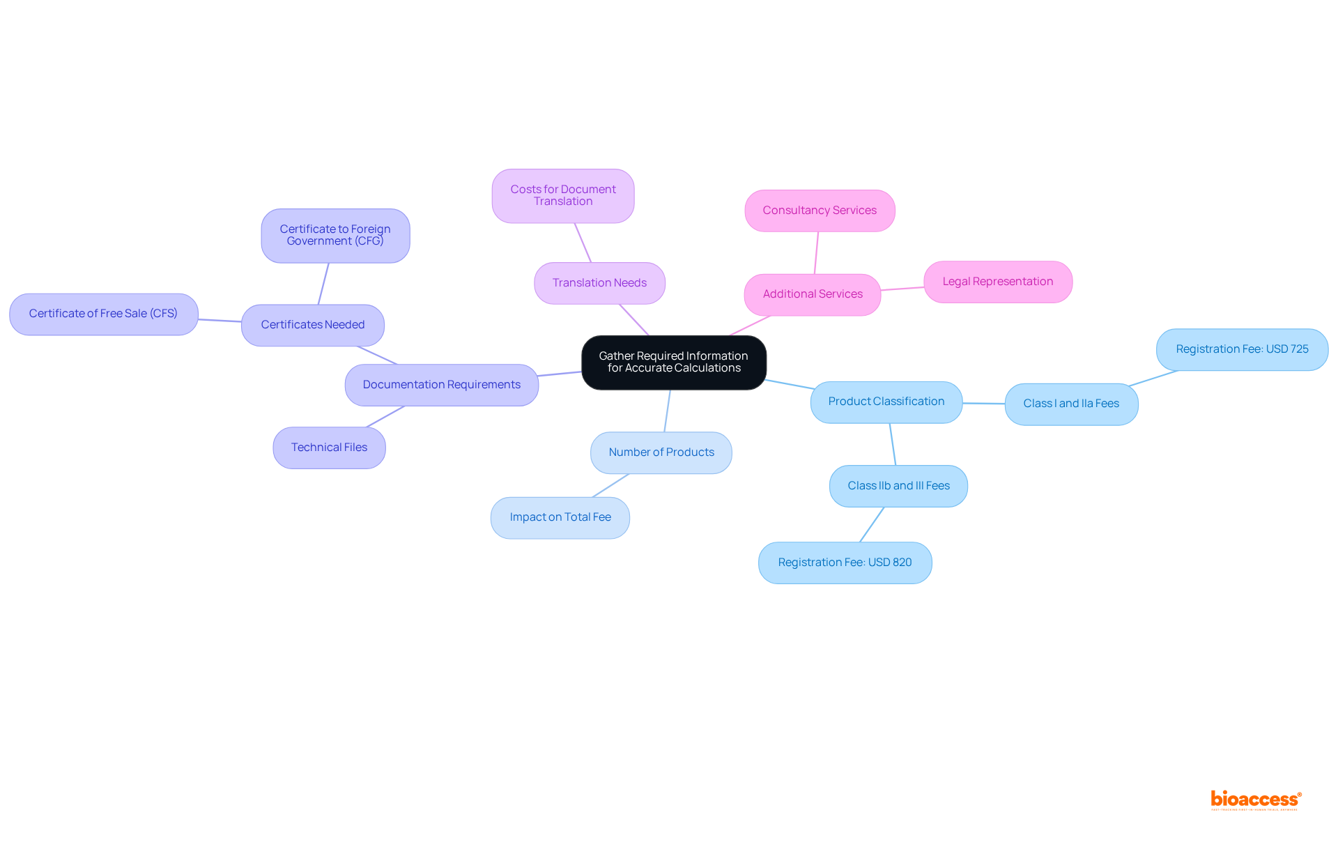 The central node represents the overall goal of gathering information, while each branch details specific areas to focus on. Follow the branches to explore what you need for accurate fee calculations. The central node represents the overall goal of gathering information, while each branch details specific areas to focus on. Follow the branches to explore what you need for accurate fee calculations.