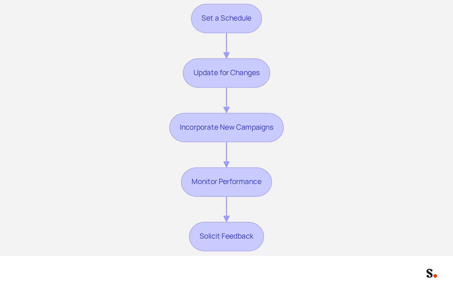 Each box represents a step in the process of keeping your email signature effective. Follow the arrows to see how each step leads to the next, ensuring your signature remains a powerful marketing tool.