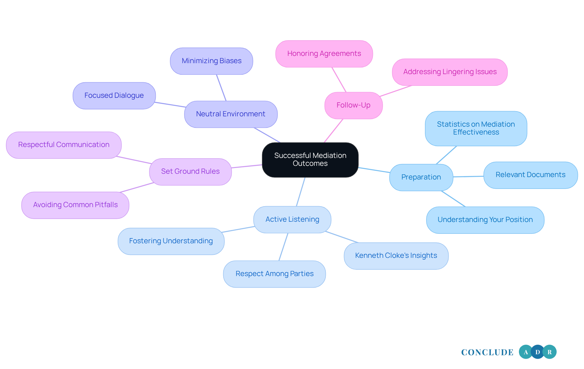 The central node represents the goal of positive mediation outcomes, while each branch showcases a specific practice that contributes to achieving that goal. Follow the branches to explore detailed tips and insights for each method.