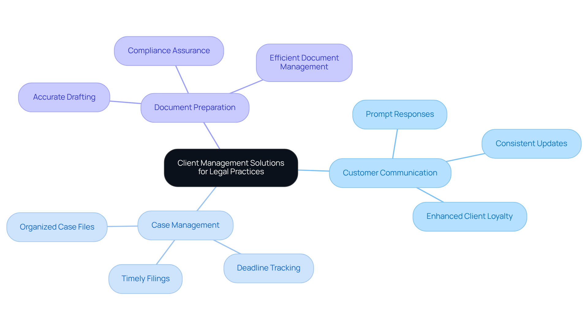 Start at the center with the main theme, then follow the branches to see the specific tasks and their significance in enhancing legal practices' efficiency.