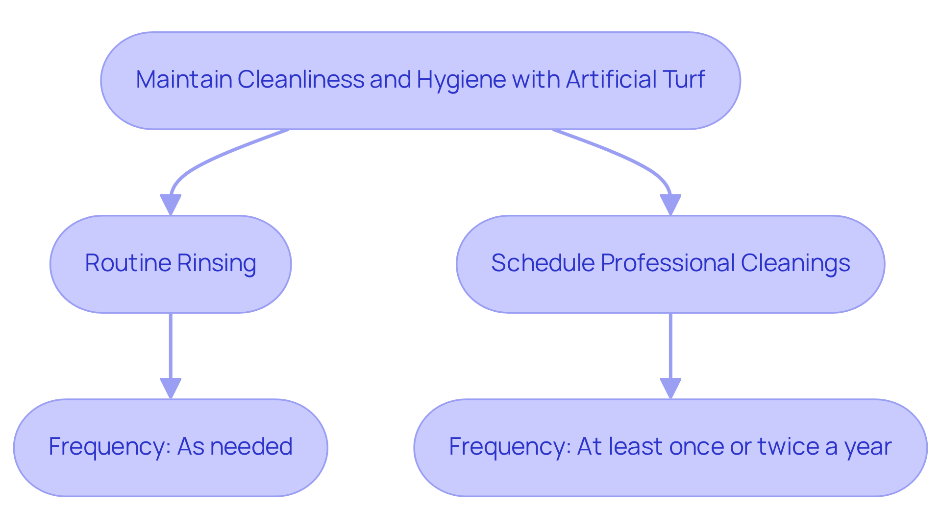 Follow the arrows to see how to keep your artificial turf clean and hygienic for your pets. Start with regular rinsing and remember to schedule professional cleanings to ensure a safe outdoor space.