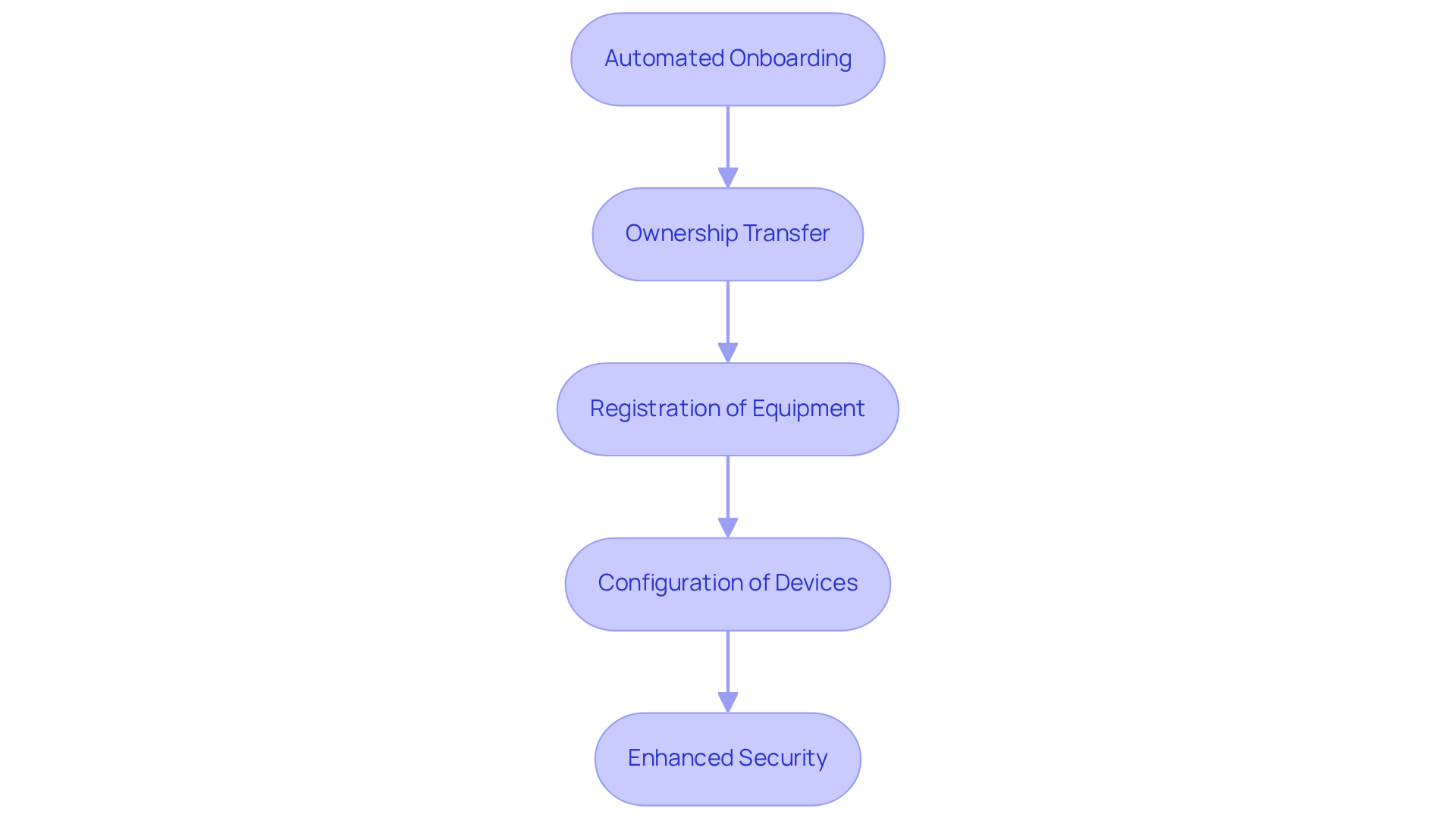 Follow the arrows through each step of the process: starting with automated onboarding, which leads to ownership transfer and registration, ultimately resulting in enhanced security for IoT devices. Follow the arrows through each step of the process: starting with automated onboarding, which leads to ownership transfer and registration, ultimately resulting in enhanced security for IoT devices.