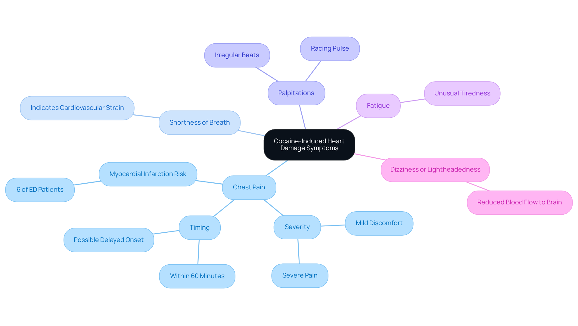 This mindmap starts with the main topic in the center and branches out to show the different symptoms associated with cocaine use. Each branch represents a symptom, and the sub-branches provide more details about each one. This visual helps you see how these symptoms relate to the overall issue of heart damage from cocaine. This mindmap starts with the main topic in the center and branches out to show the different symptoms associated with cocaine use. Each branch represents a symptom, and the sub-branches provide more details about each one. This visual helps you see how these symptoms relate to the overall issue of heart damage from cocaine.