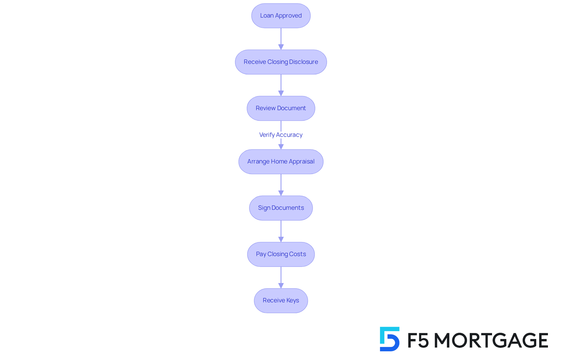 Each box represents a step in the loan closing process. Follow the arrows to see how each step leads to the next, ensuring you understand what to expect on your journey to homeownership.