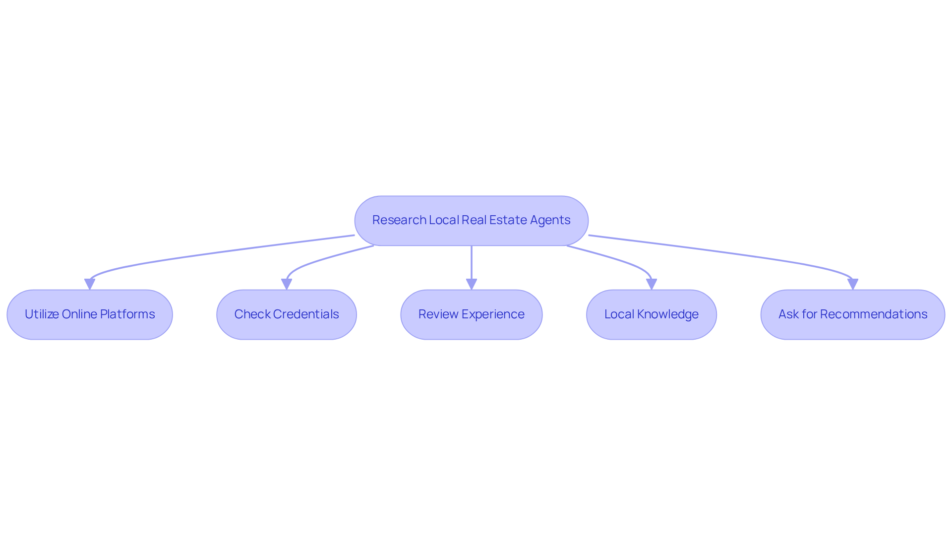 Each box represents a step in the process of finding a real estate agent. Follow the arrows to see the order in which you should take these actions to ensure you choose the right agent for your needs.