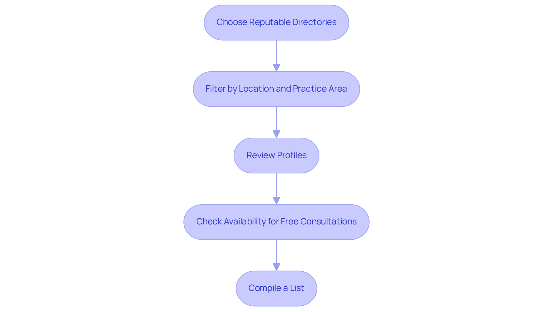 Each box represents a step in the process of finding a divorce lawyer. Follow the arrows to see how to navigate from choosing directories to compiling your list of potential attorneys.