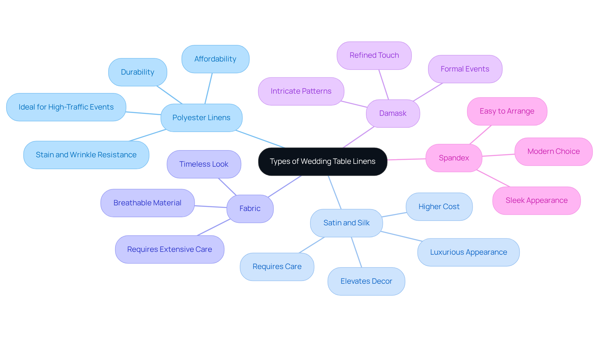 Start at the center with the main topic of table linens, then explore each branch to learn about different types and their unique qualities. Each color represents a different type of linen, making it easy to distinguish between them.