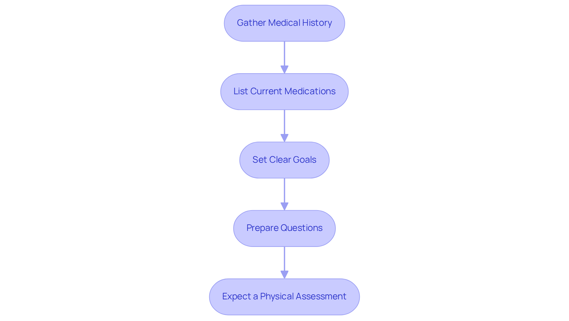 Each box represents a step you should take before your consultation. Follow the arrows to see the order of actions that will help you prepare effectively.