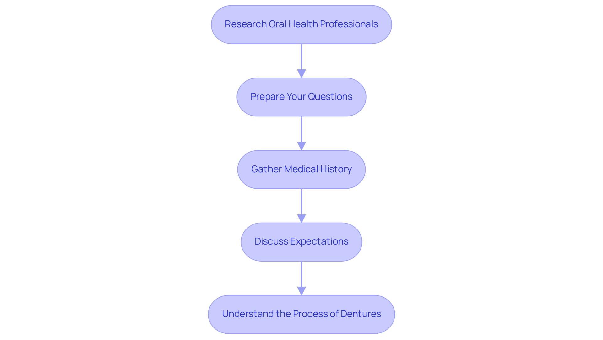 Each box represents a step you should take before your dental consultation. Follow the arrows to see the order in which to complete these steps for a smooth experience.