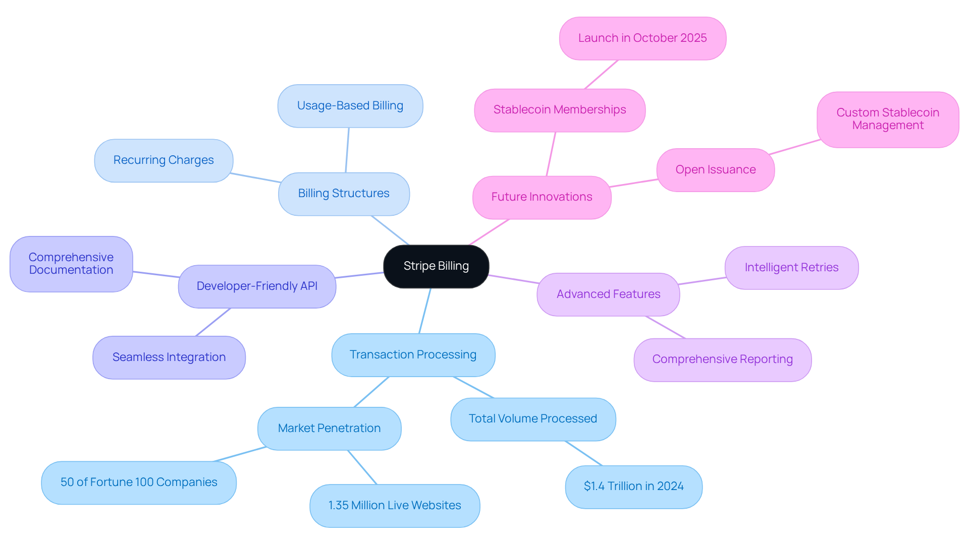 Start at the center with Stripe Billing, then explore the branches to see its various features and benefits. Each branch represents a key area, and the sub-branches provide more details about each feature.