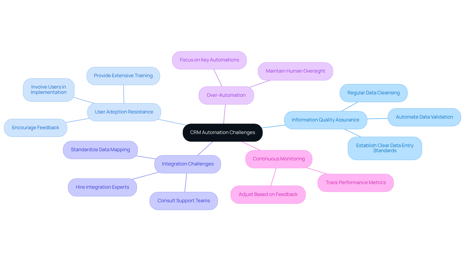 The central node represents the overall theme of CRM automation challenges. Each branch highlights a specific challenge, and the sub-branches provide actionable strategies to overcome them. Follow the branches to explore solutions for each issue.