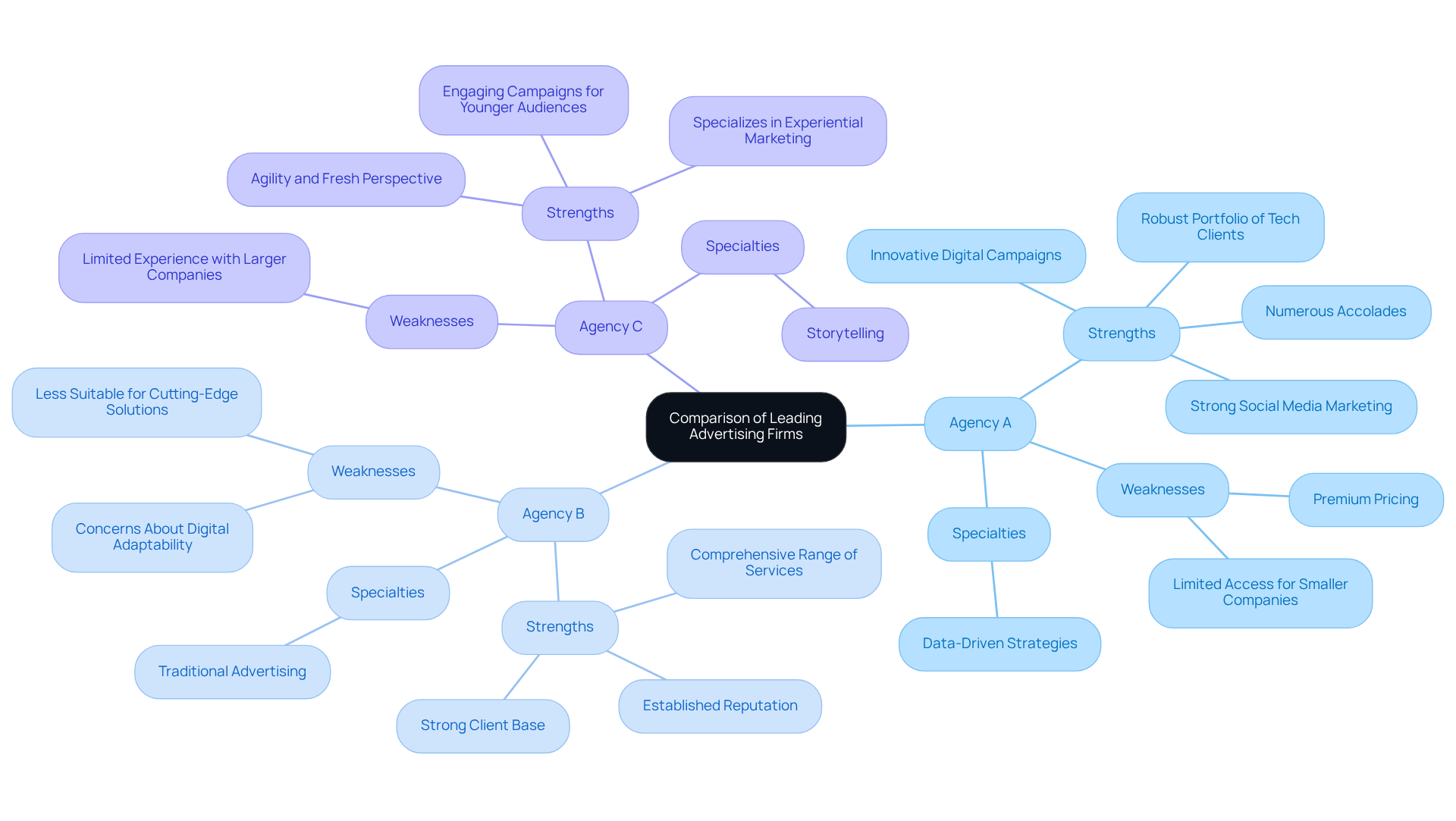 This mindmap shows the strengths and weaknesses of three advertising firms. Each branch represents an agency, and the sub-points highlight what makes each unique, helping you quickly identify which firm might be the best fit for your needs. This mindmap shows the strengths and weaknesses of three advertising firms. Each branch represents an agency, and the sub-points highlight what makes each unique, helping you quickly identify which firm might be the best fit for your needs.