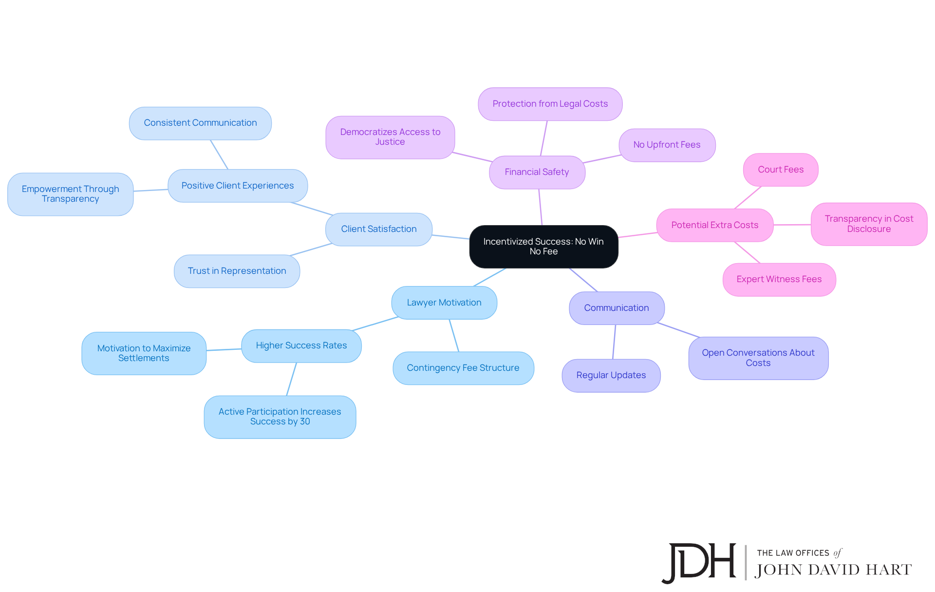 The center represents the main incentive for lawyers. Each branch shows how this arrangement benefits clients, highlights lawyer motivation, and outlines other important factors like communication and potential costs. The center represents the main incentive for lawyers. Each branch shows how this arrangement benefits clients, highlights lawyer motivation, and outlines other important factors like communication and potential costs.