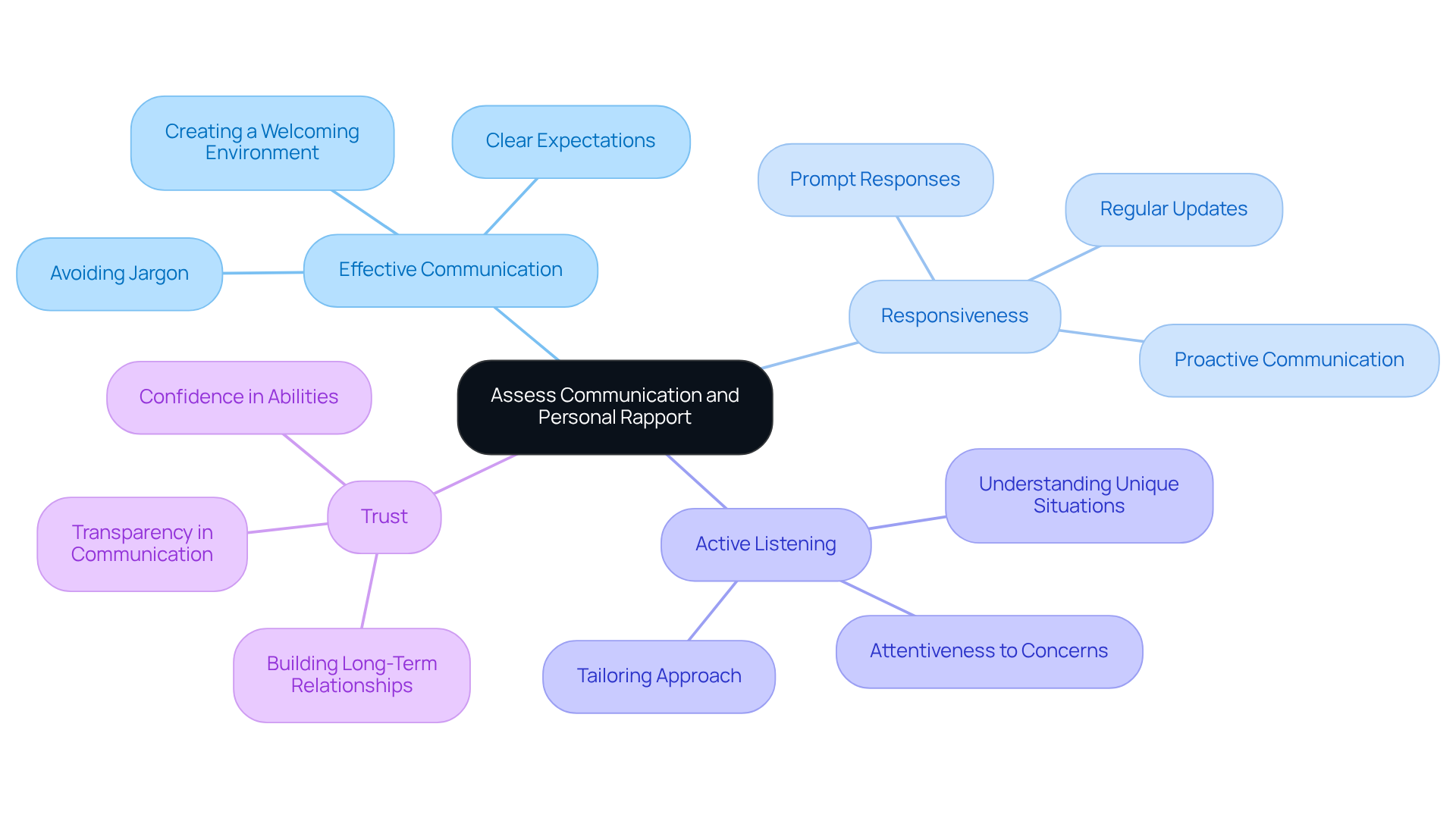 This mindmap helps you visualize the important factors to consider when choosing an attorney. Each branch represents a key theme, and the sub-branches provide specific points to think about. Follow the branches to understand how these elements contribute to a successful attorney-client relationship. This mindmap helps you visualize the important factors to consider when choosing an attorney. Each branch represents a key theme, and the sub-branches provide specific points to think about. Follow the branches to understand how these elements contribute to a successful attorney-client relationship.