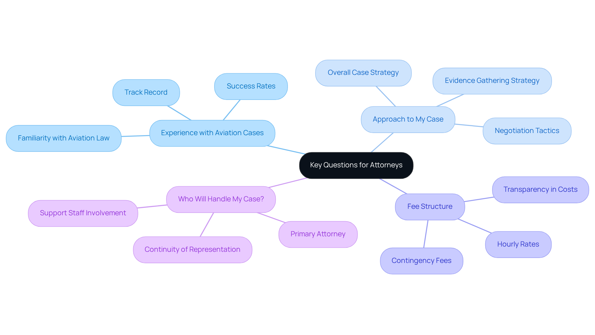 The center represents the main topic of preparing for consultations, while each branch highlights a crucial question to ask. Follow the branches to explore what to consider when evaluating potential attorneys.