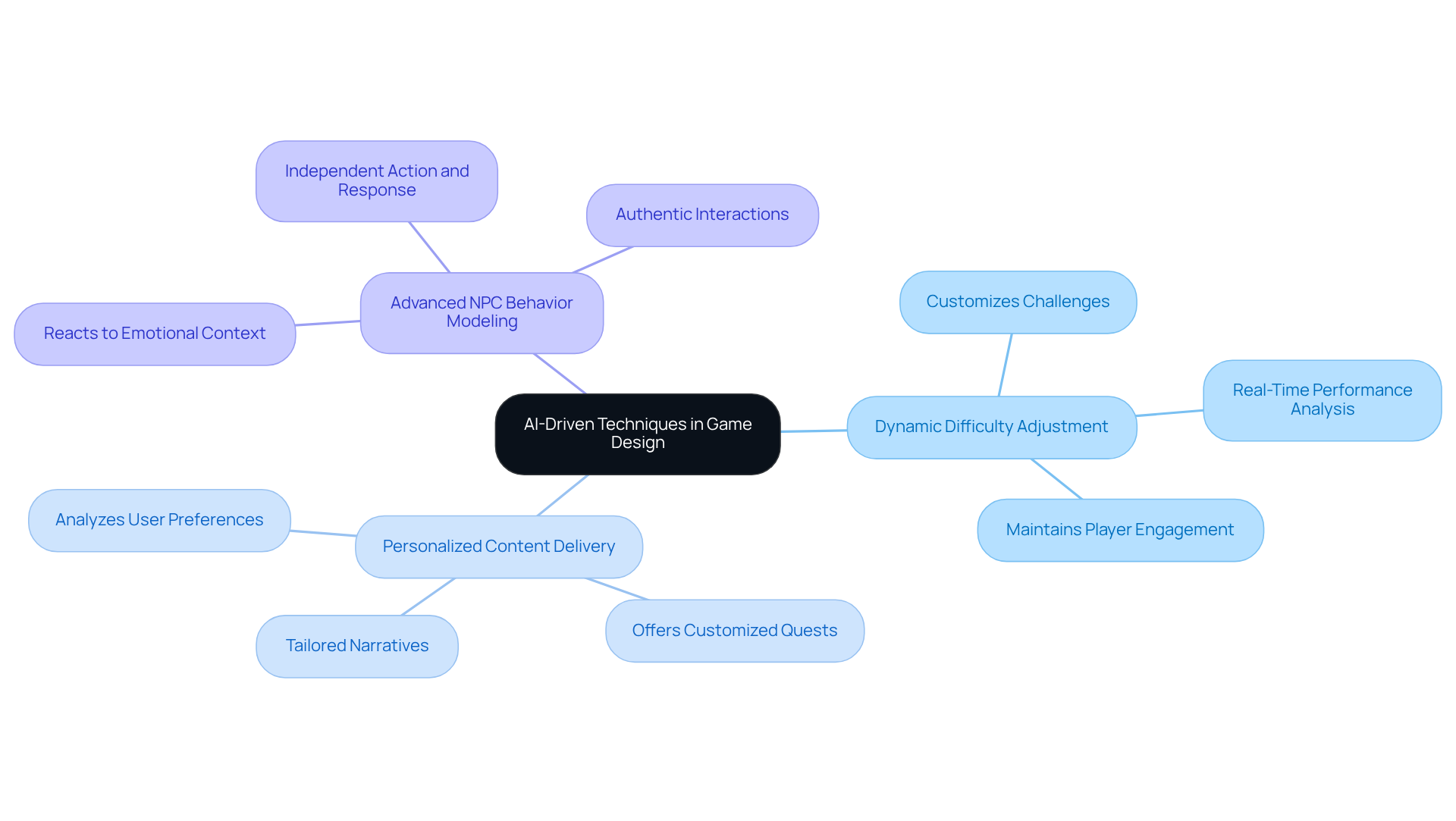 The central node represents the main theme of AI in game design, while the branches illustrate specific techniques and their contributions to creating immersive gaming experiences.