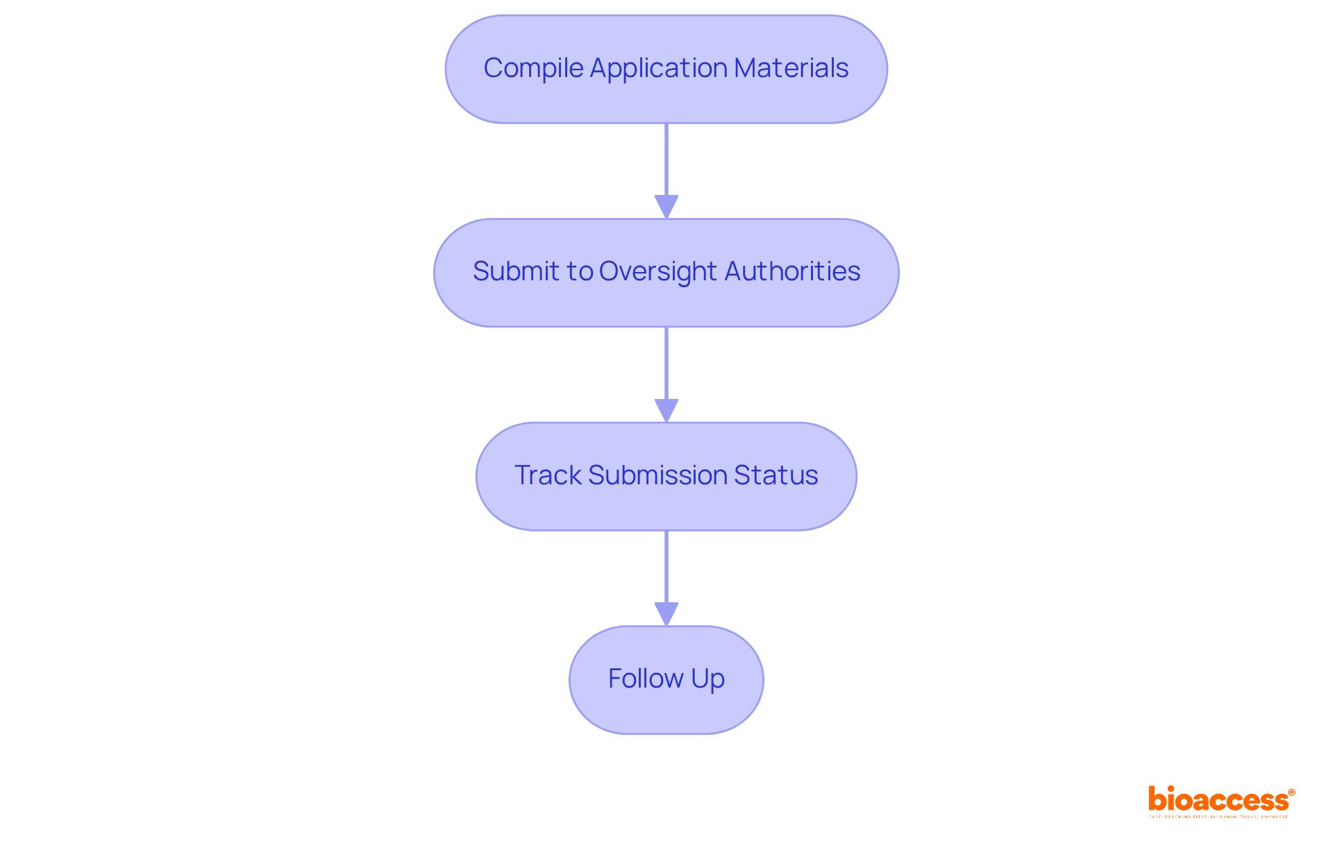 Each box represents a step in the application process. Follow the arrows to see how to move from compiling materials to following up after submission.