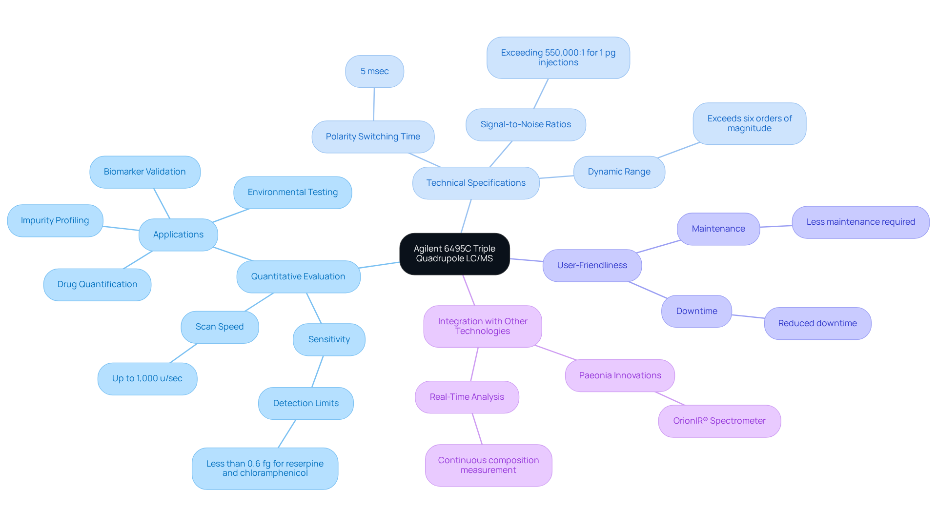 This mindmap starts with the Agilent 6495C at the center, branching out to show its key features and capabilities. Each branch represents a different aspect of the system, helping you see how they all connect to its overall performance in pharmaceutical research. This mindmap starts with the Agilent 6495C at the center, branching out to show its key features and capabilities. Each branch represents a different aspect of the system, helping you see how they all connect to its overall performance in pharmaceutical research.