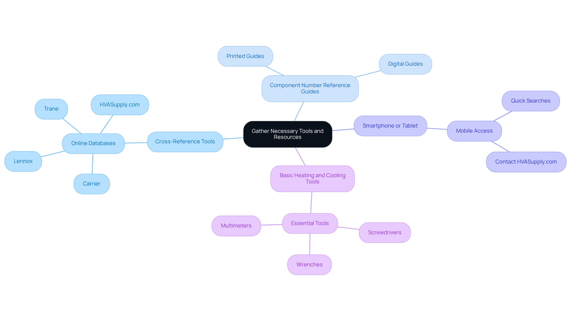 The center represents the main goal of gathering tools and resources. Each branch shows a category of tools, and the sub-branches provide specific examples or details about those tools. This layout helps you see what you need at a glance.