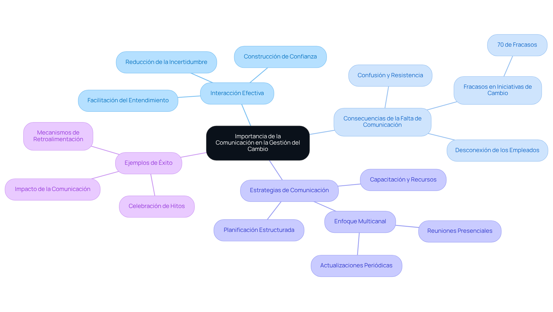 Este mindmap muestra cómo la comunicación efectiva es crucial durante el cambio organizacional. Cada rama representa un aspecto importante, y puedes seguir las sub-ramas para profundizar en cada tema relacionado.