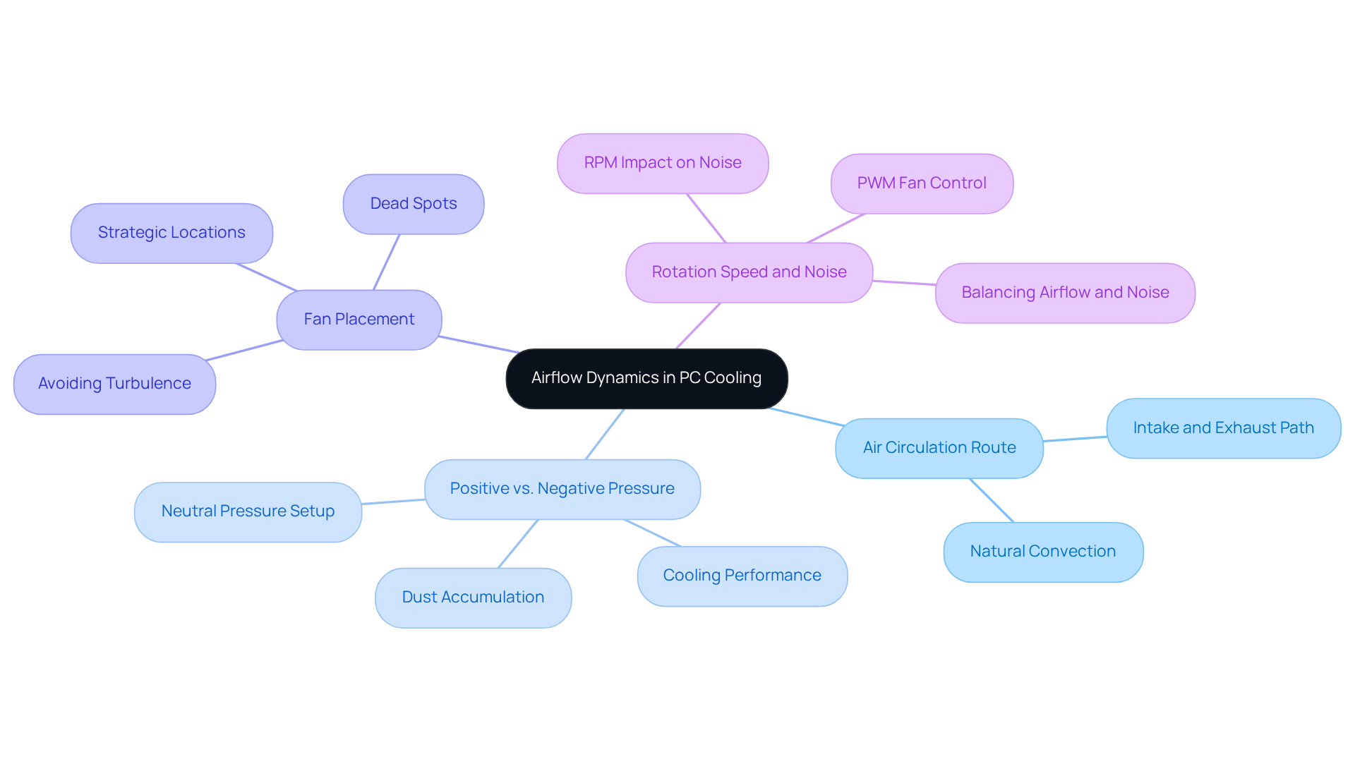 Start at the center with the main topic of airflow dynamics, then follow the branches to explore each key consideration and its related points. This layout helps you see how each aspect contributes to effective cooling in PCs.