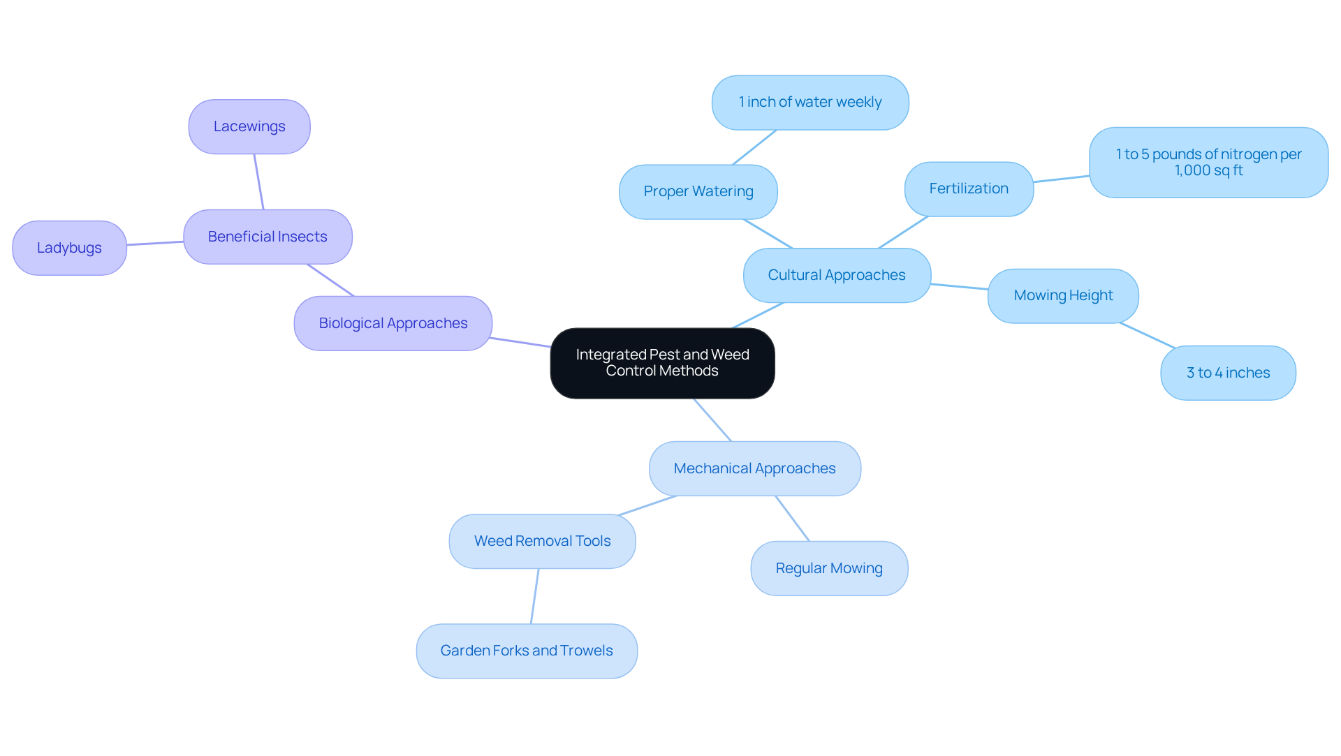 Start at the center with the main topic, then follow the branches to explore different methods and practices for effective lawn management.