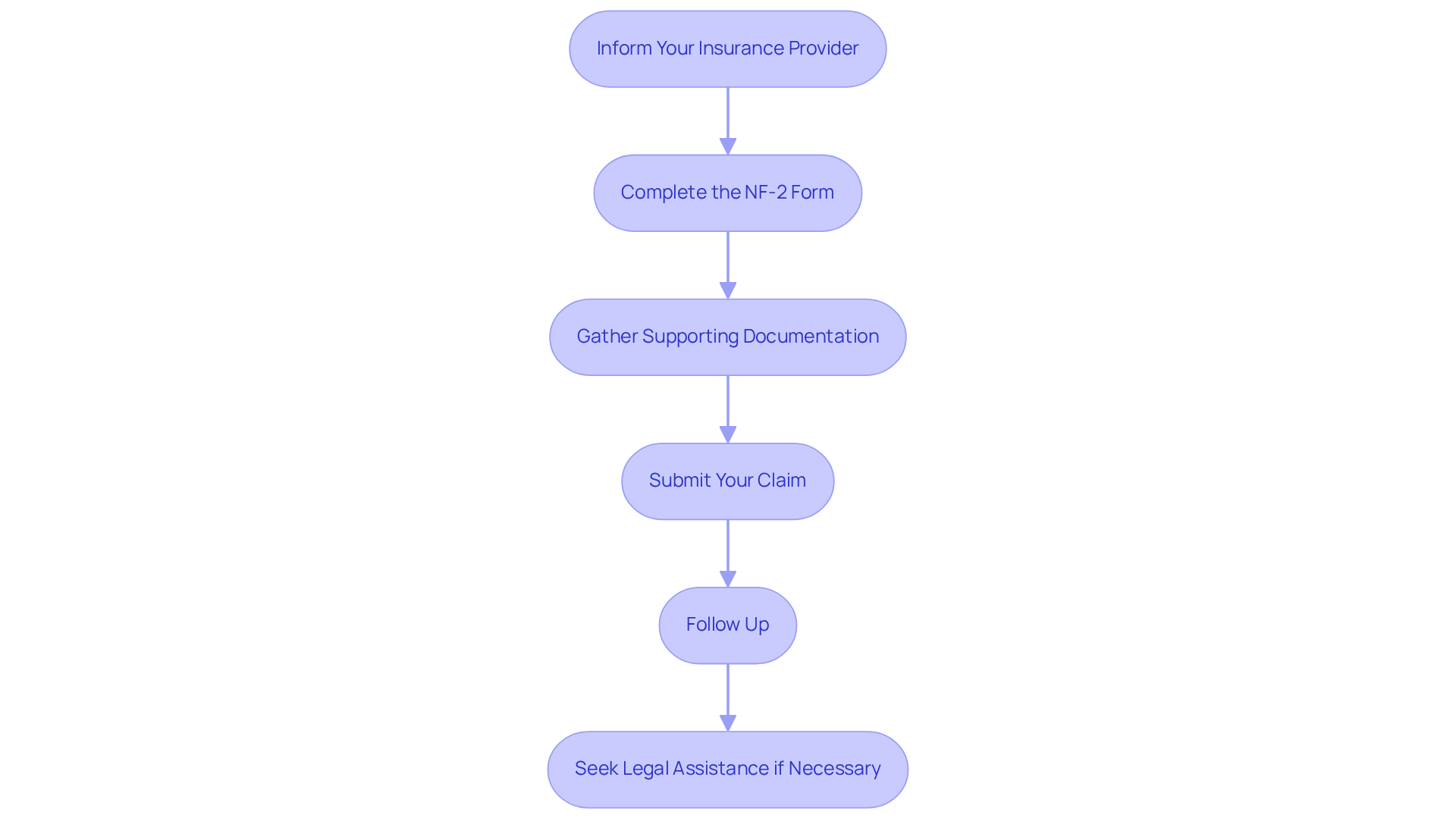 Each box represents a step you need to take when filing your claim. Follow the arrows to see the order in which you should complete these steps to ensure a smooth claims process.
