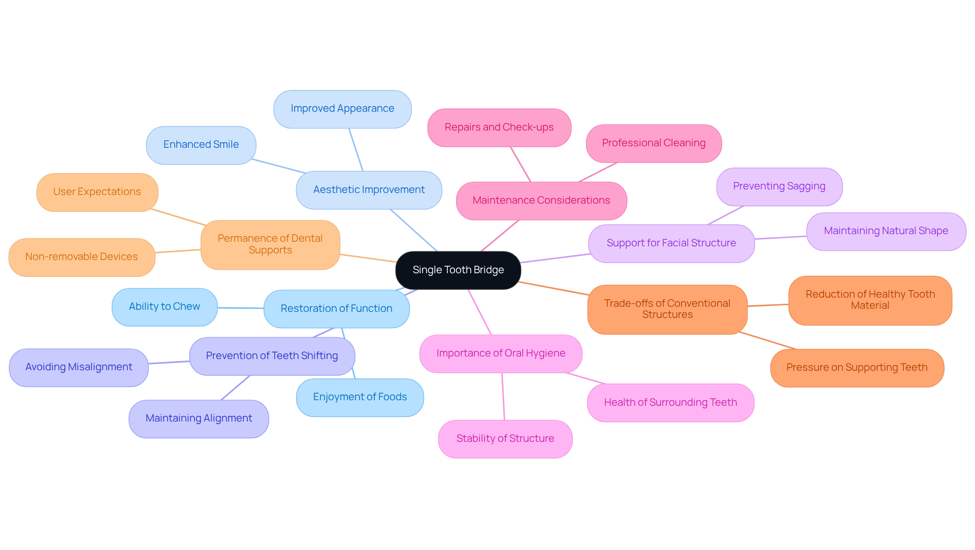 This mindmap illustrates the various benefits and considerations of a single tooth bridge. Start at the center with the main idea, then follow the branches to explore each benefit and consideration. Each branch represents a different aspect of how a single tooth bridge can improve your life, from restoring your ability to chew to enhancing your smile and maintaining oral health. This mindmap illustrates the various benefits and considerations of a single tooth bridge. Start at the center with the main idea, then follow the branches to explore each benefit and consideration. Each branch represents a different aspect of how a single tooth bridge can improve your life, from restoring your ability to chew to enhancing your smile and maintaining oral health.
