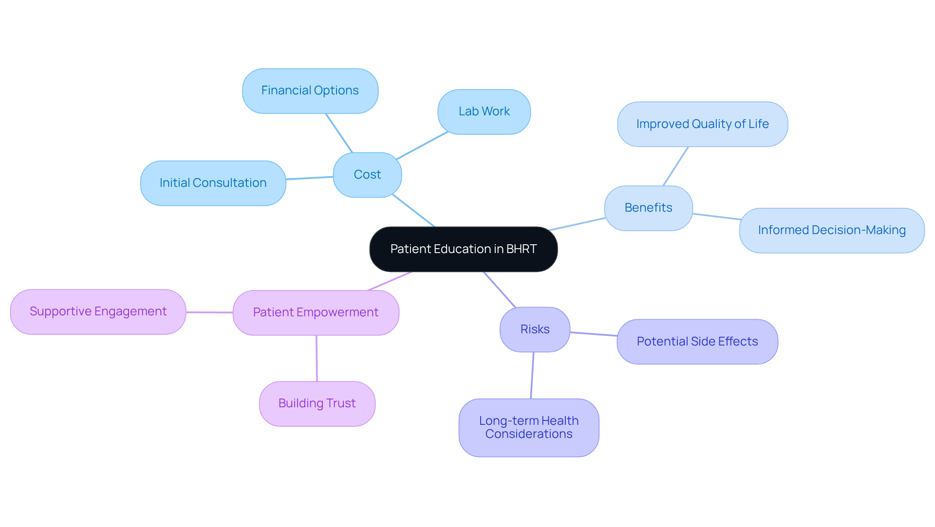 This mindmap illustrates how patient education in BHRT encompasses various aspects. Start at the center with the main theme, then explore each branch to understand the costs, benefits, risks, and how they empower patients in their treatment journey.