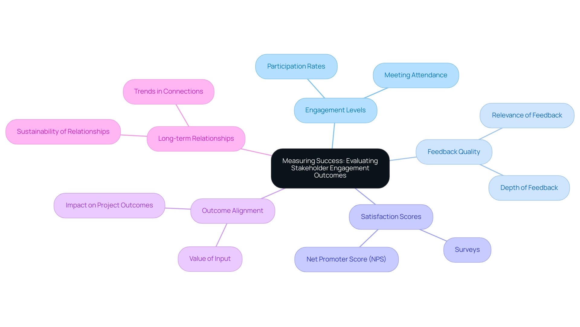 The central node represents the overall evaluation of stakeholder engagement, with branches indicating key metrics that contribute to measuring success.