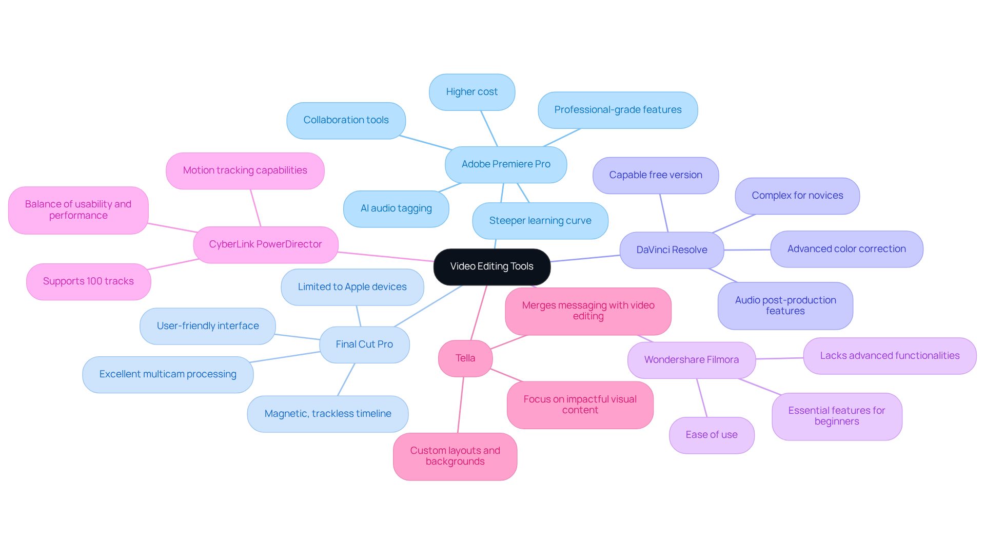 Start from the center with video editing tools, then explore each branch for specific tools and their unique features. The colors help differentiate the tools, making it easy to compare them at a glance. Start from the center with video editing tools, then explore each branch for specific tools and their unique features. The colors help differentiate the tools, making it easy to compare them at a glance.