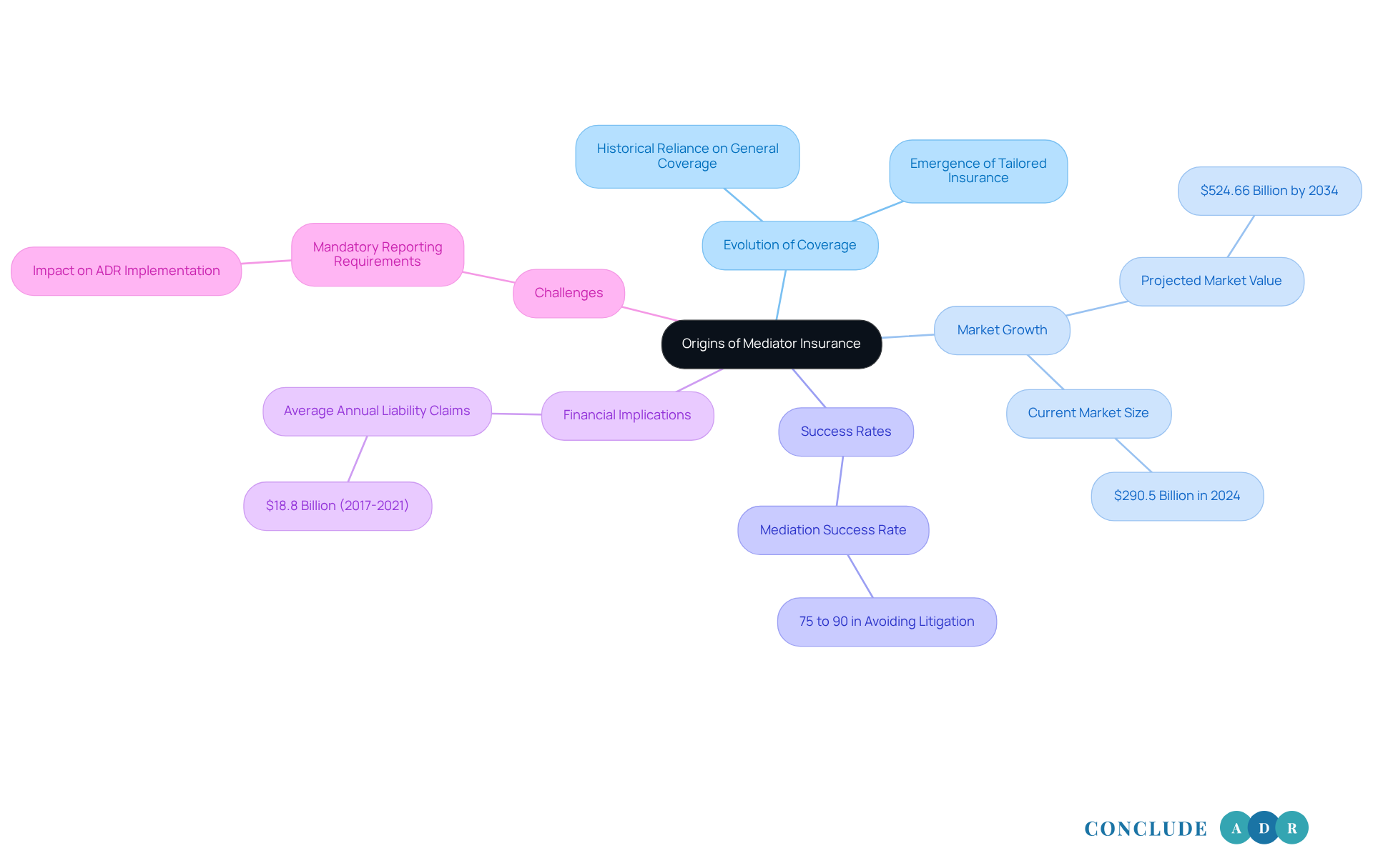 The central node represents the main topic, while branches show different aspects of mediator insurance, including its history, market trends, success rates, and challenges. Follow the branches to explore how these elements connect and contribute to the understanding of mediator insurance. The central node represents the main topic, while branches show different aspects of mediator insurance, including its history, market trends, success rates, and challenges. Follow the branches to explore how these elements connect and contribute to the understanding of mediator insurance.