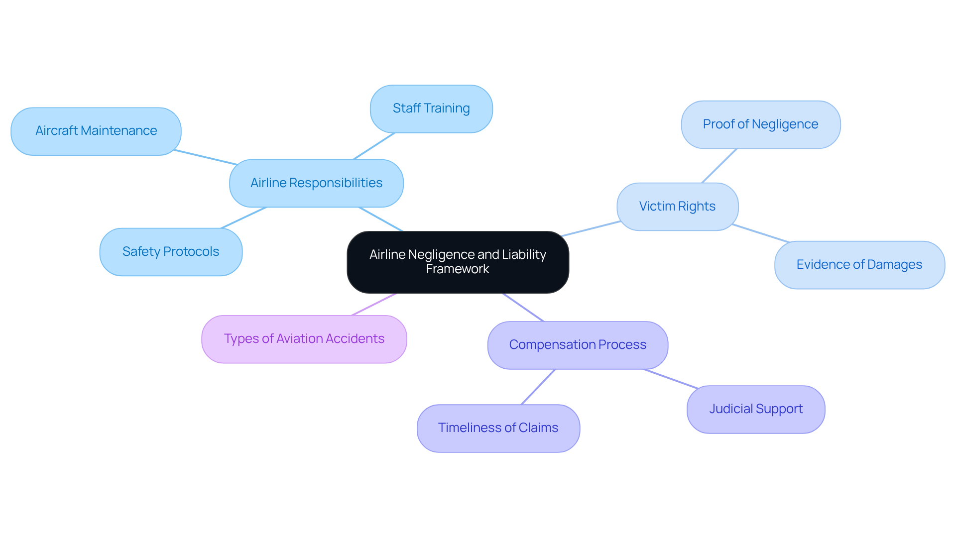 This mindmap illustrates the key components of airline negligence and liability. Start at the center with the main topic, then explore the branches to understand the responsibilities of airlines, the rights of victims, the process for seeking compensation, and the various types of aviation accidents. Each branch represents a crucial aspect of the framework.
