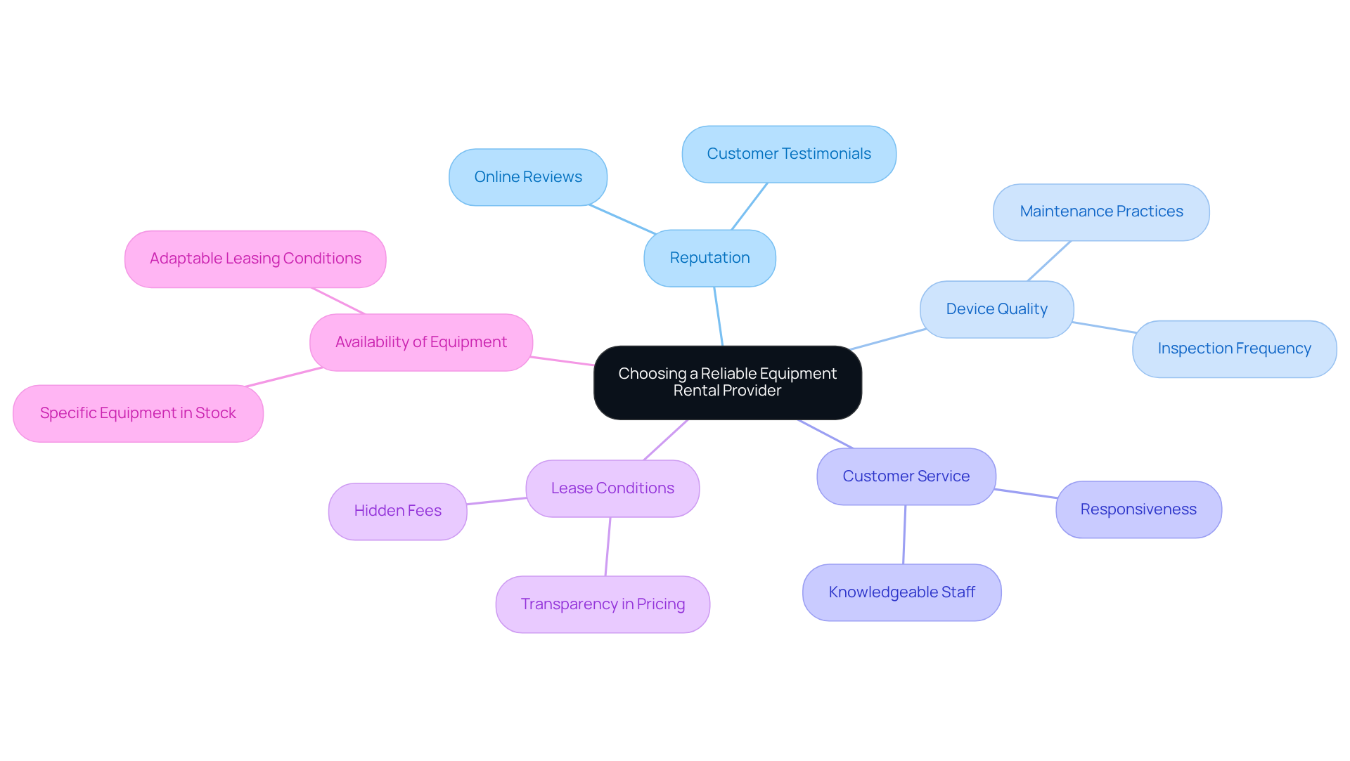 The central node represents the main decision point, while the branches provide essential factors to consider. Each sub-point under the branches gives specific details to help guide your choice.