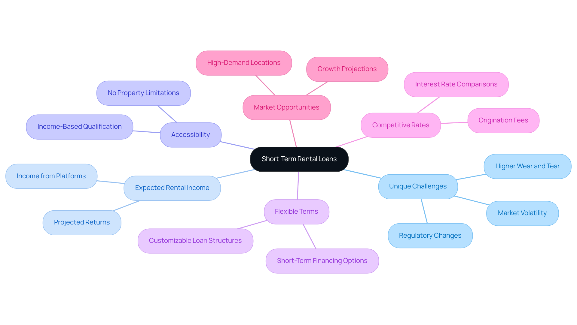The center represents the main topic of short-term rental loans. Each branch highlights a key aspect of this financing option, showing how it helps investors in the vacation rental market.