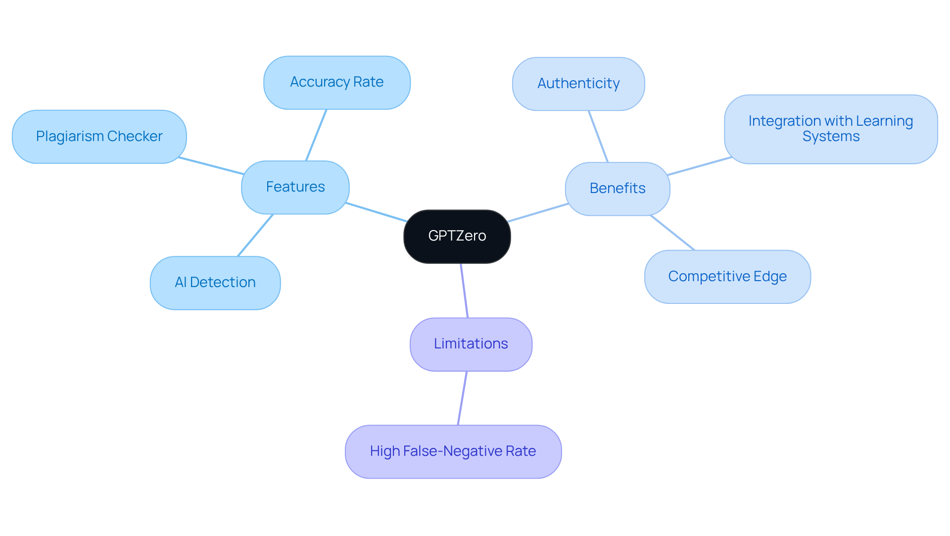 This mindmap shows how GPTZero functions: the central node represents the tool, and the branches highlight its features, the benefits of using it, and its limitations. Follow the branches to explore each aspect in detail.