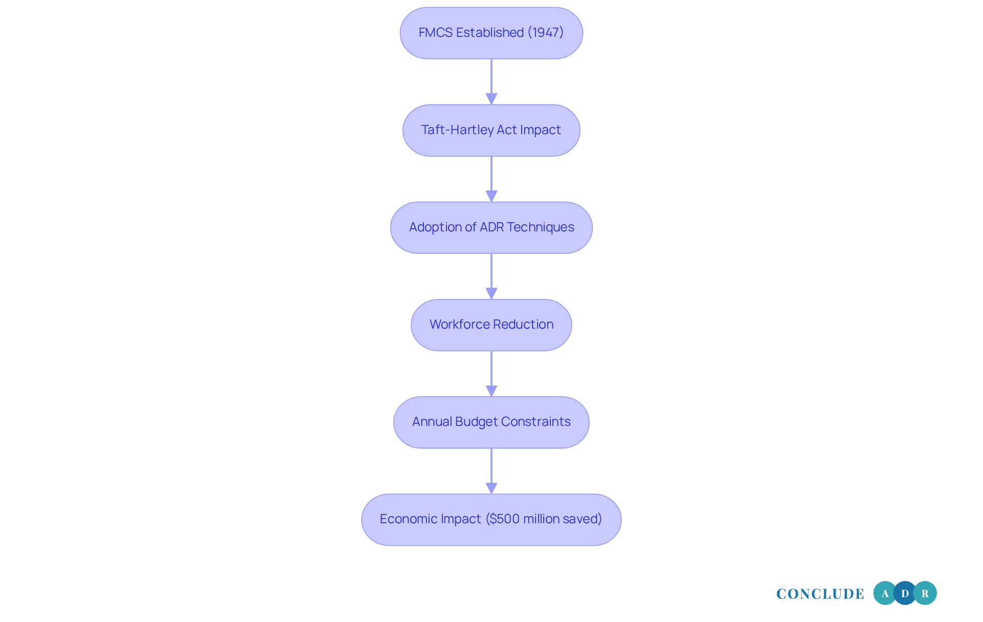 This flowchart shows the timeline of key events and challenges faced by the FMCS. Follow the arrows to understand how each event is connected and has influenced the agency's role in conflict resolution.