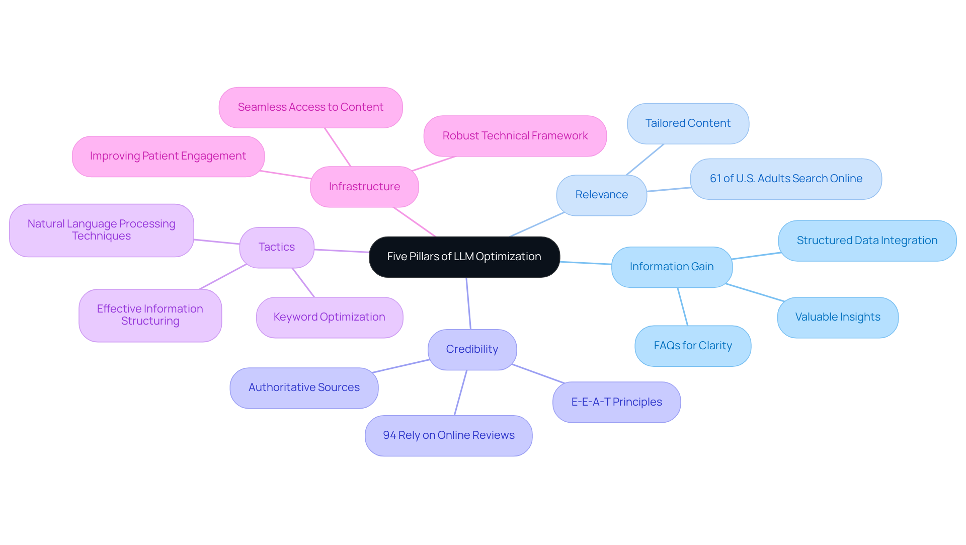 The central node represents the main theme, while each branch highlights a pillar of LLM optimization. Sub-branches provide additional insights or examples, helping you see how each pillar contributes to improving healthcare content.