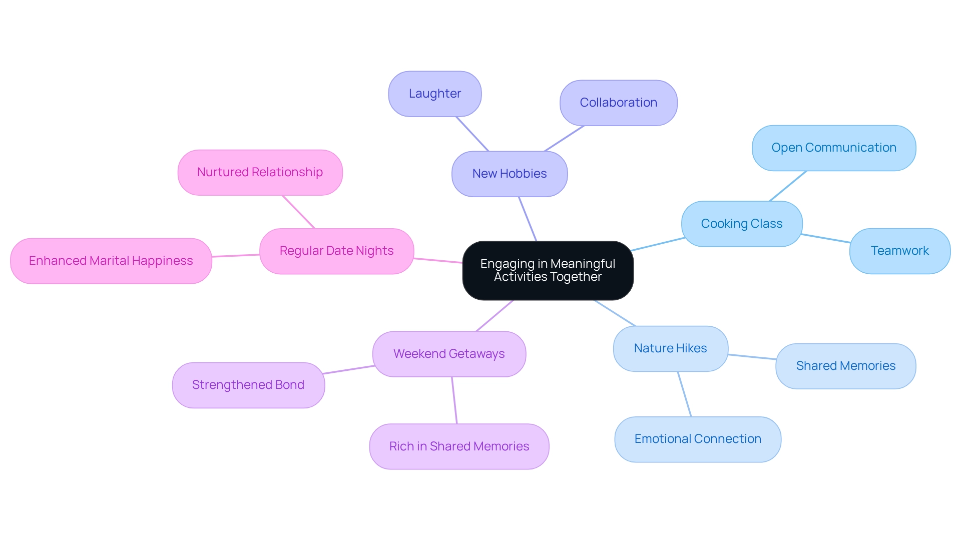 The central idea represents the overarching theme of rekindling a relationship through shared activities, with branches showing specific activities and their benefits. Each branch's color helps differentiate the types of activities, making it easy to follow.