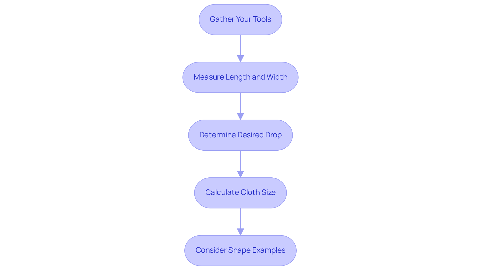 Follow the arrows from one step to the next to see how to measure your table correctly for the perfect tablecloth fit. Each box represents a crucial part of the process, ensuring you don't miss any important details.